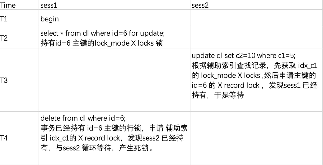 故障分析 | MySQL死锁案例分析